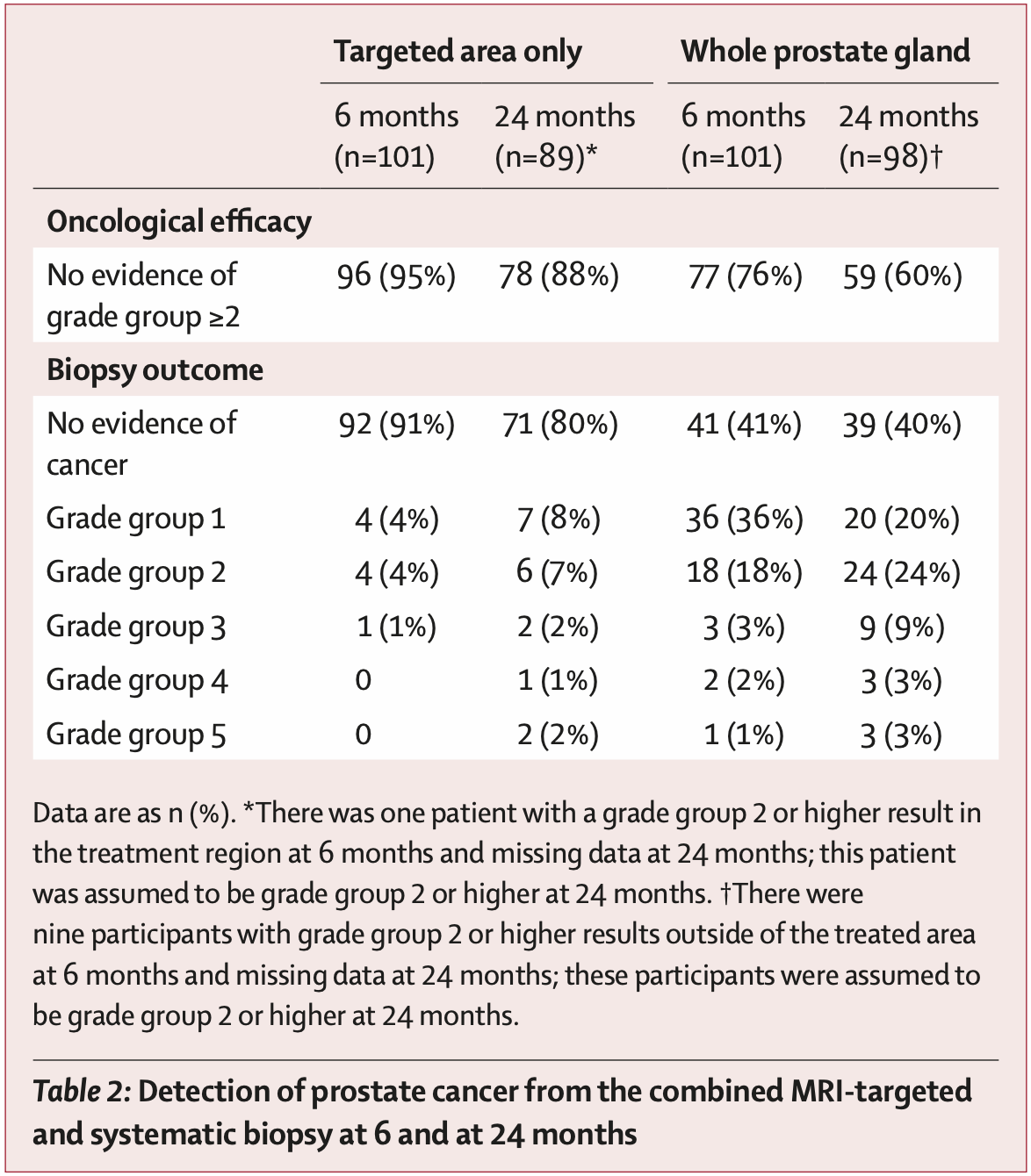 Focal therapy for intermediate-risk prostate cancer: a novel treatment ...
