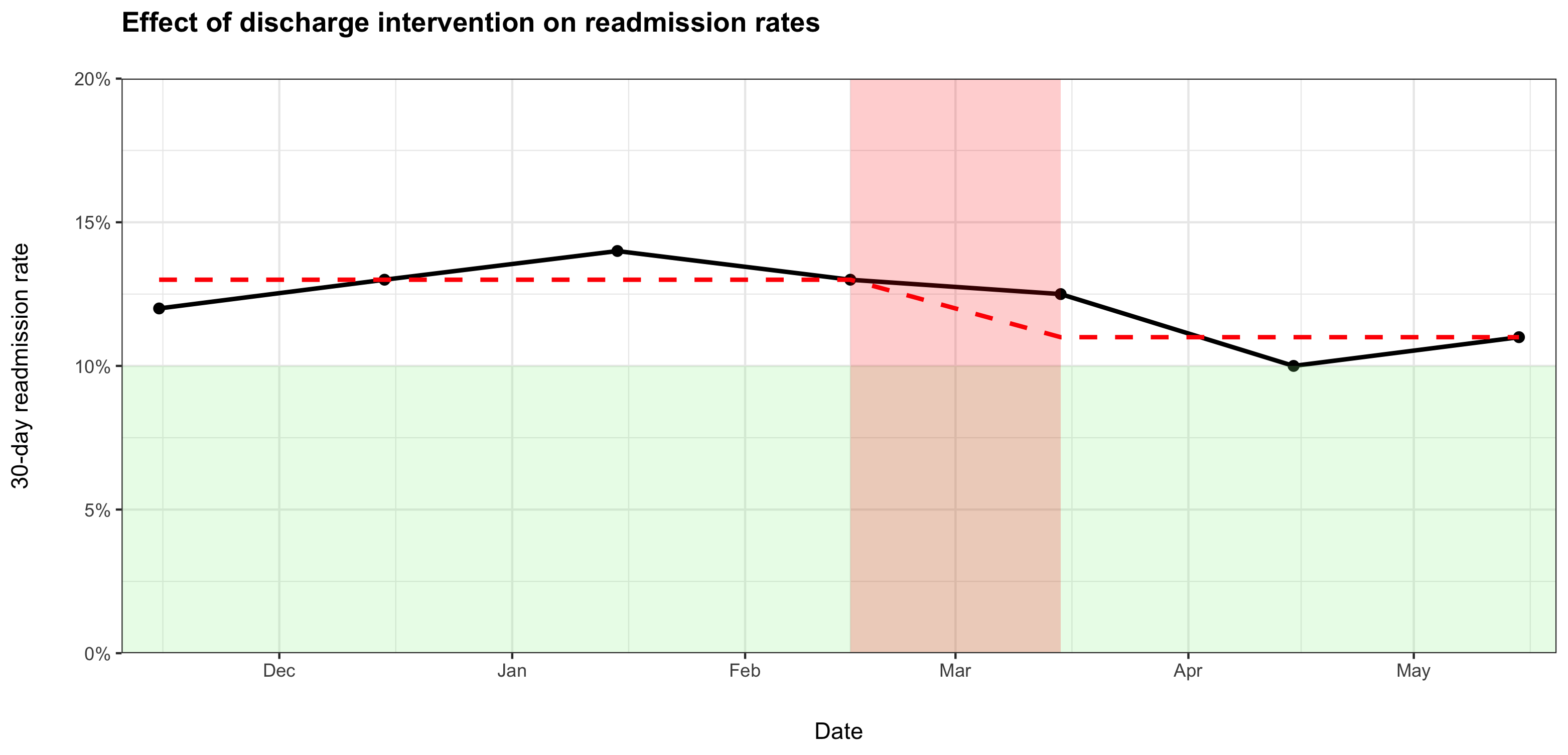 Run charts for quality improvement initiatives